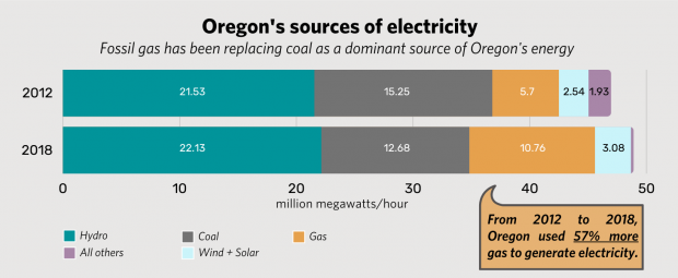 Fire and Ice: How Oregon’s past year makes clear we need 100% clean ...